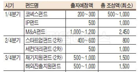 성장사다리펀드 올 6600억 신규 출자
