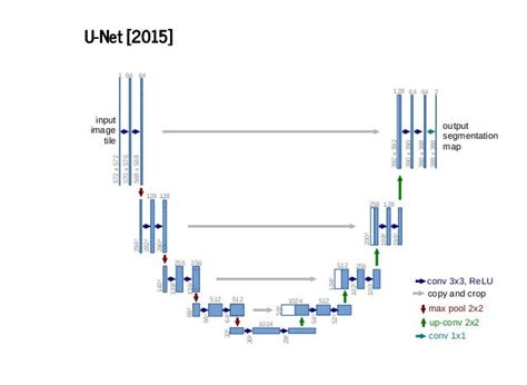Semantic Segmentation Fully Convolutional Networks For Semantic Seg
