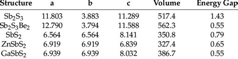 Calculated Structural Parameters Å Volume Å 3 And Energy Band