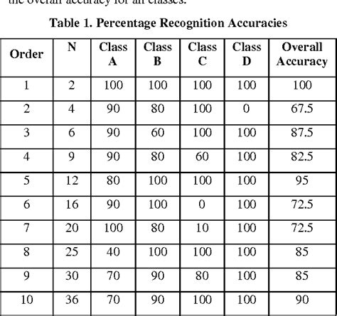 Table 1 From Palm Print Recognition Using Zernike Moments Semantic Scholar
