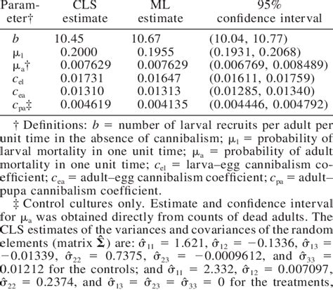 Conditional Least Squares Cls And Maximum Likelihood Ml Estimates