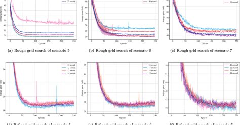 Figure 9 From Reinforcement Learning For Traffic Signal Control In