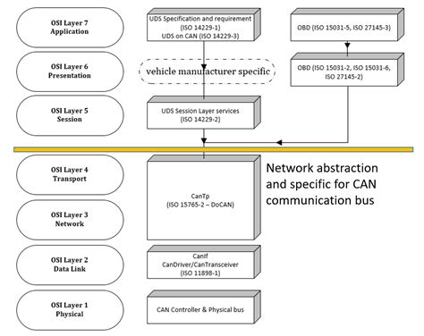 Overview Of Unified Diagnostic Services Protocol