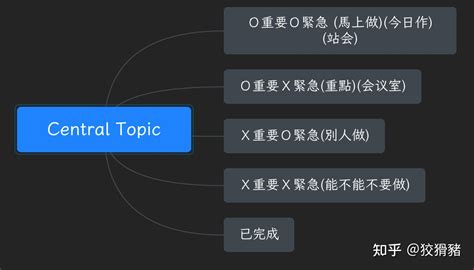 四象限法则如何达到实用性 知乎