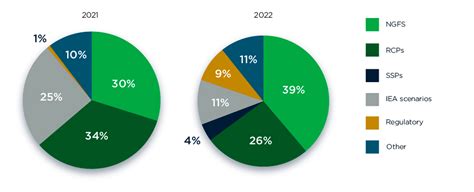 Climate Scenario Analysis In Financial Firms