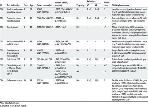Summary Of Cases With Pathogenic Or Likely Pathogenic Variants Download Scientific Diagram
