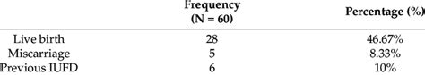 Outcomes Of Previous Pregnancies Download Scientific Diagram