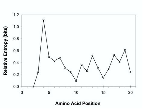 Kullback Leibler Distance Relative Entropy Between N Terminal Amino Download Scientific