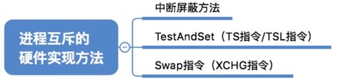 操作系统 进程的同步和互斥问题以及进程互斥实现方法（软件、硬件实现）、同步机制遵循的四条准则操作系统做程序员的第一天 腾讯云开发者社区