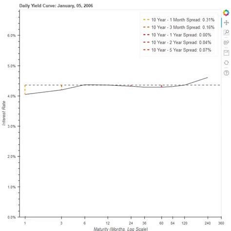 Daily Treasury Yeild Curve Since 2006 Rsecurityanalysis