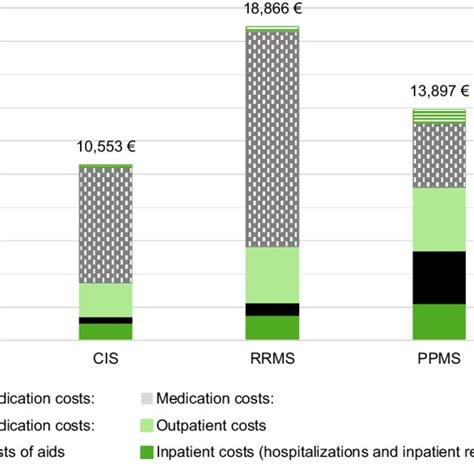 Total Healthcare Cost Of Ms Prevalent Patients Per Person Year Py In