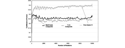 Coefficient Of Friction Vs Number Of Rotations For Hvof Sprayed