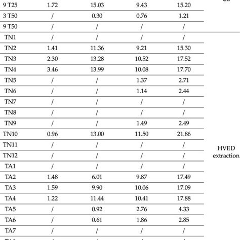 Gc Ms Analysis Of Volatile Compounds From Wild Thyme Measurements For Download Scientific