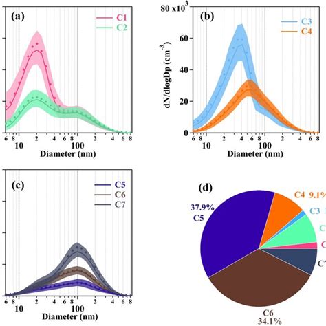 Particle Number Size Distributions Of A Clusters 12 B Clusters