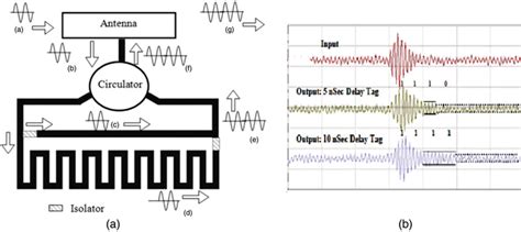 Chipless Rfid Tags And Sensors A Review On Time Domain Techniques