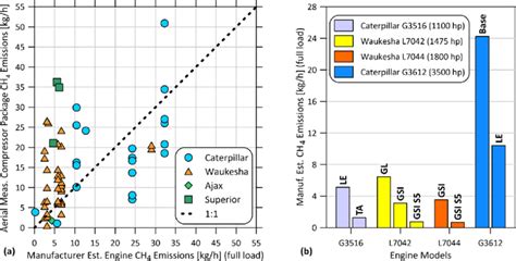 Measured And Manufacturer Specified Compressor Methane Emissions A
