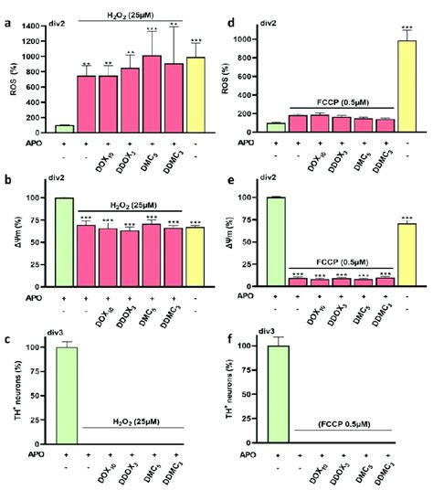 Dox Ddox Dmc And Ddmc Are Ineffective Against Acute Oxidative Download Scientific Diagram