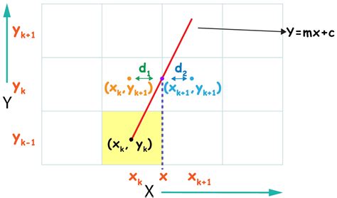 Bresenham S Line Drawing Derivation