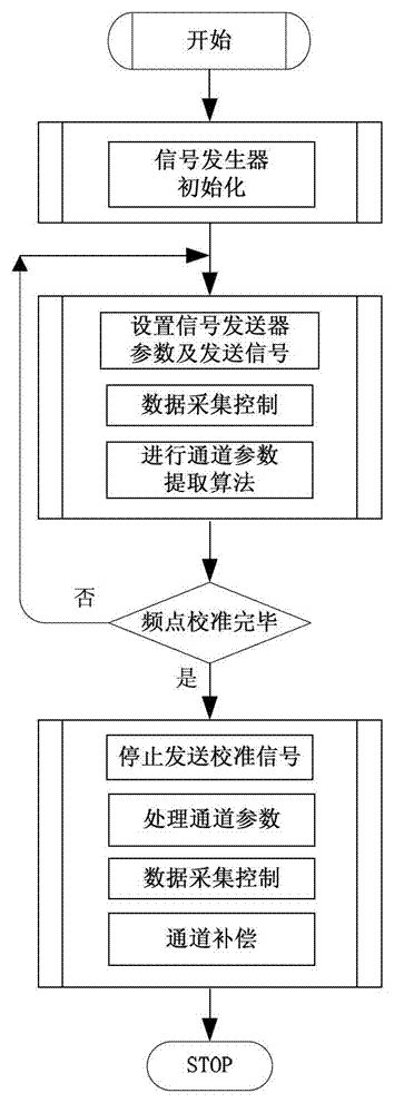 Method And Device For Antenna Array Calibration Under Complex