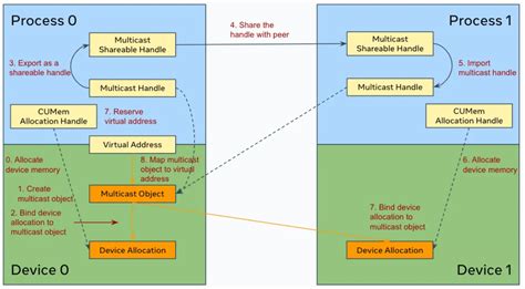 Pytorch Symmetricmemory Harnessing Nvlink Programmability With Ease