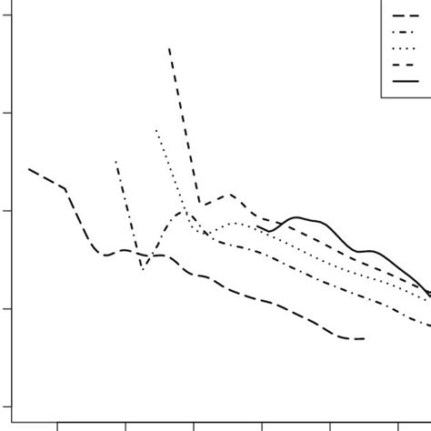 Nonparametric Estimation Of Engel Curves Across Household Types Data