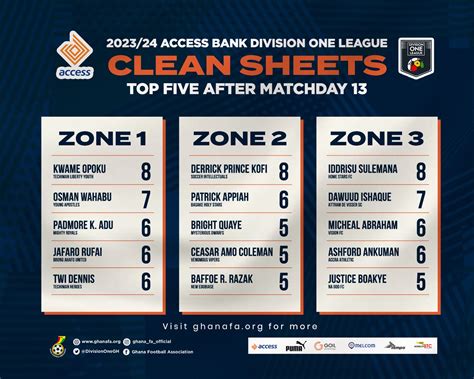 Kwame Opoku Kofi Prince Iddrisu Sulemana Lead Clean Sheet Tables In