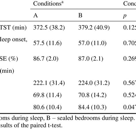 objective sleep quality parameters derived from fitbit recordings the