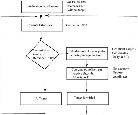 Flowchart For The Proposal Where The Main Steps And Choices Are