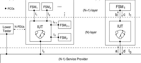 A Testing Iut With Multiple Interfaces B Testing N Layer Iut With An