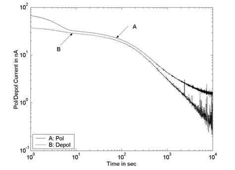 Polarisation And Depolarisation Currents After Filtering Out Noise Download Scientific Diagram