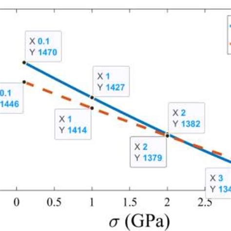 Variation In The Defect Peak Positions With Pressure Variation Download Scientific Diagram