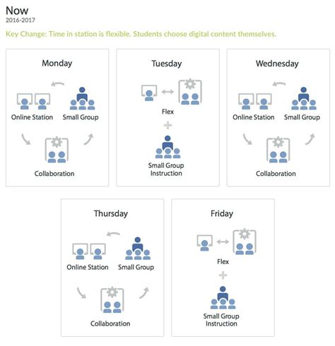 Create Small Learning Communities With The Station Rotation Model Artofit