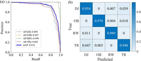 A Precision Recall Curve And B Confusion Matrix Of The Pruned Yolo V5s