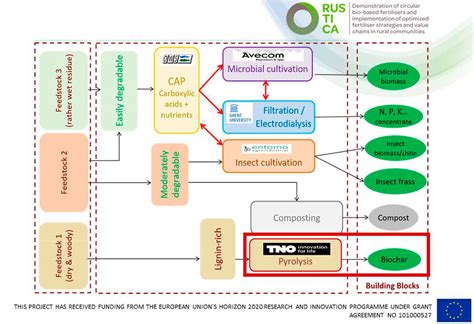 Idconsortium News What Is Biochar And What Are The Main Parameters