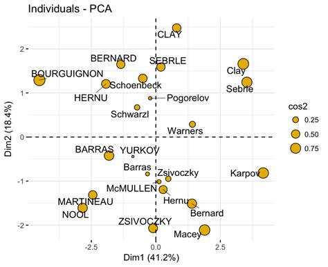 Pca Principal Component Analysis Essentials Articles 2022