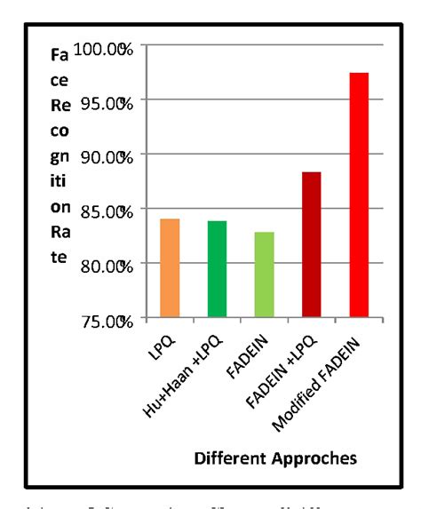 Figure 5 From A Novel Method For Identification And Performance