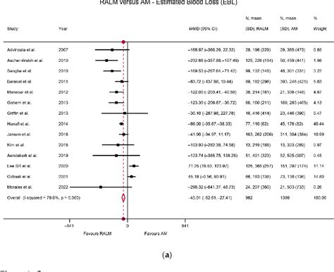 Figure 2 From Multi Port Robotic Assisted Laparoscopic Myomectomy A Systematic Review And Meta