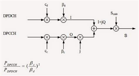 Telecom Knowledge And Experience Sharing Umts Power Control
