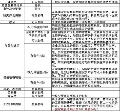 干货｜企业所得税费用扣除标准合集 知乎