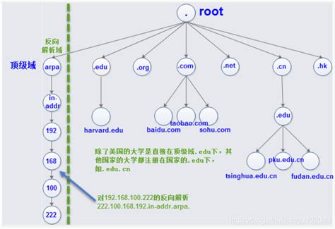 顶级域名 一级域名 二级域名 三级域名划分一级二级三级域名 Csdn博客