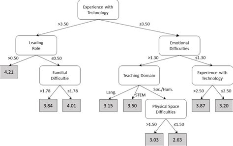 Decision Tree For Predicting Self Efficacy For Integrating Technology