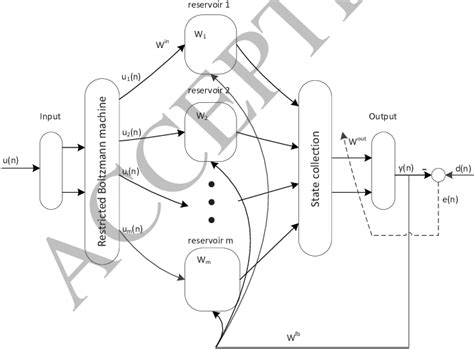 Structure Of Broad Esn Download Scientific Diagram