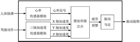 Fatigue Driving Early Warning Bracelet Integrating Heart Rate And Driving Action And Early