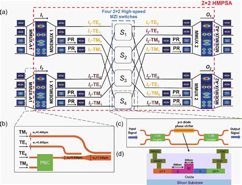 Tapered Directional Coupler Based Mode Multiplexer And Demultiplexer At