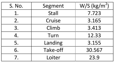 1 Wing Loading For Different Segments Thus The Wing Loading 1 Wing Loading For Different Segments Thus The Wing Loading