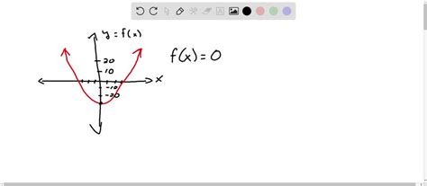Solvedgiven The Graph Of A Certain Function Yfx And The Zero Of