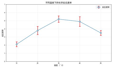 【matplotlib图表分析】误差线 Csdn博客