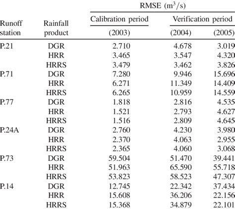 Rmse During The Calibration And Verification Periods For Each Runoff