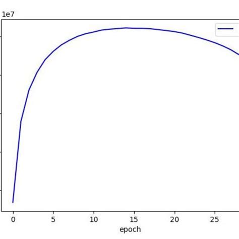 Curvilinear Graph Of Loss Values Of Cbownegative Sampling Download