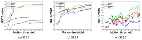 Sensors Free Full Text Multiple Object Tracking For Dense